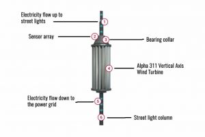 Nueva turbina eólica que captura la energía del tráfico