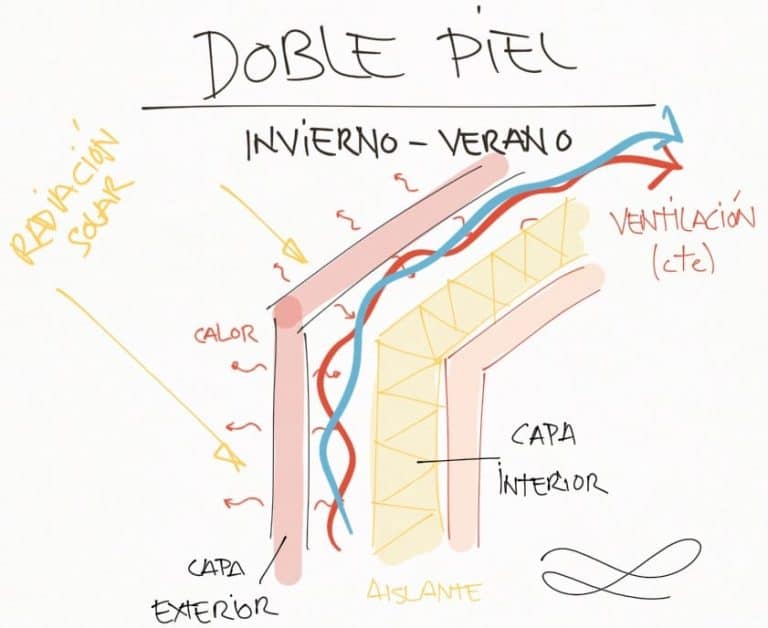 La doble piel en arquitectura: El secreto para edificios más ...
